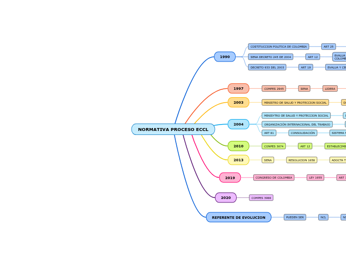 NORMATIVA PROCESO ECCL - Mind Map